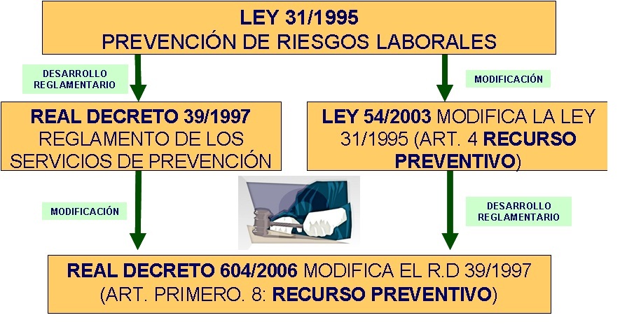 Referencias legales al Recurso Preventivo