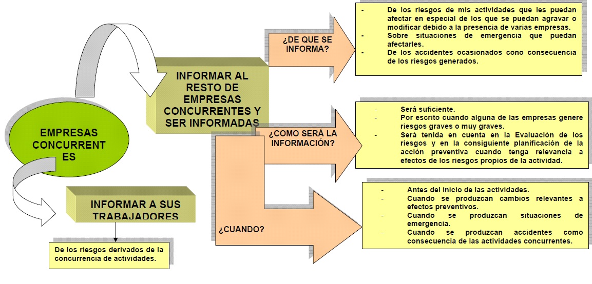 Obligaciones de las empresas concurrentes - CoordinacionEmpresarial.com