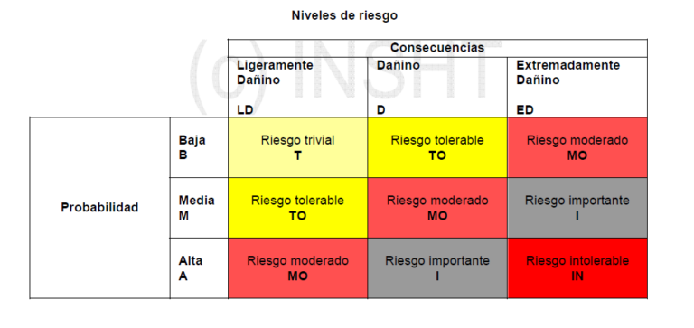La Evaluación de riesgos laborales. Tipos, etapas y metodología